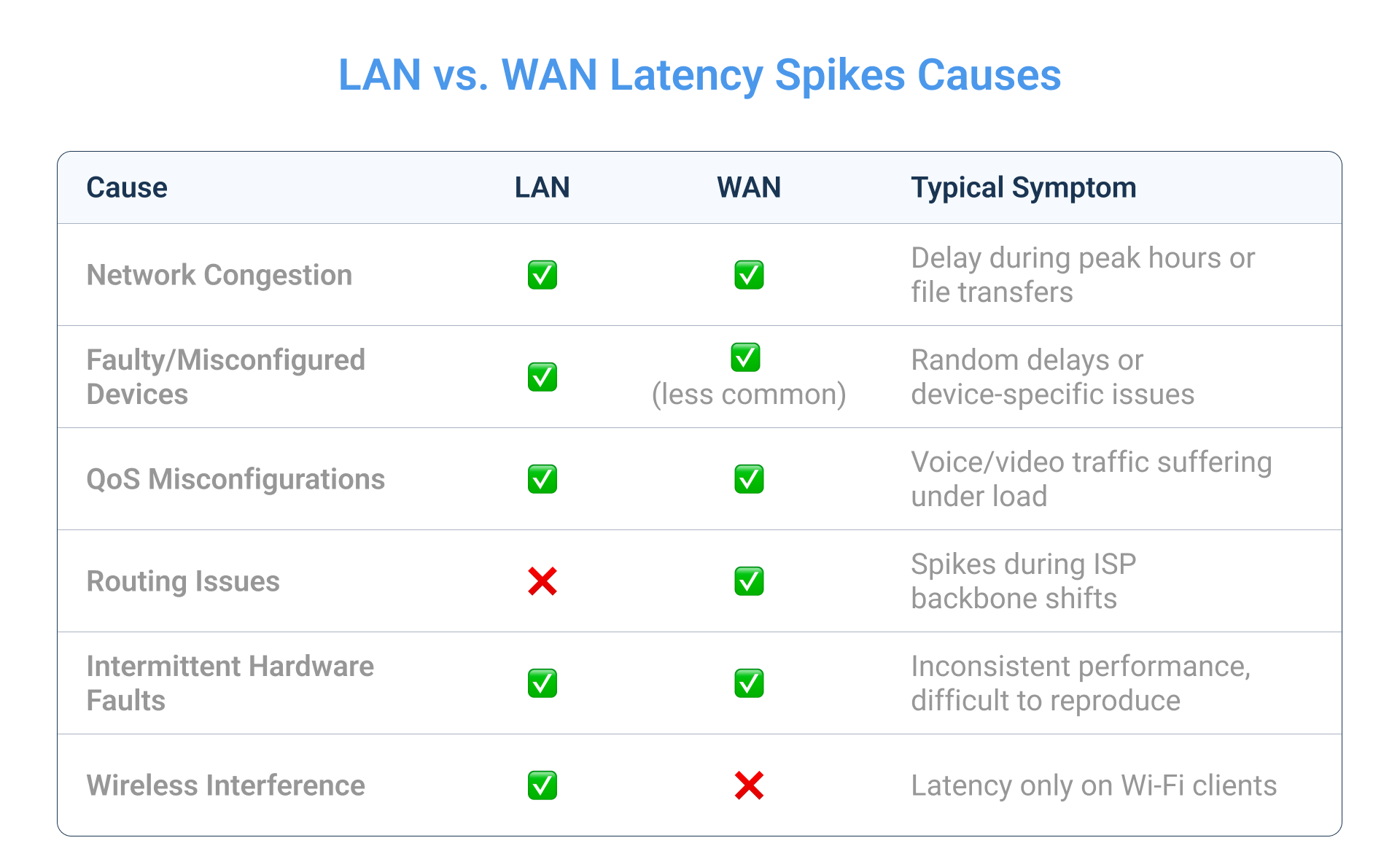 How to Fix Latency Spikes in WAN and LAN Networks - Obkio