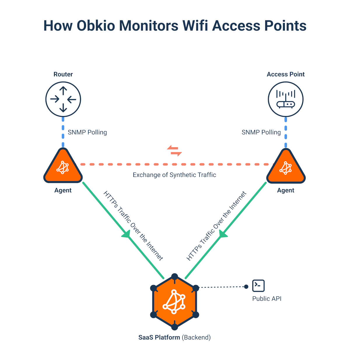 How to Monitor WiFi Access Points: Best Practices for Business WiFi - Obkio