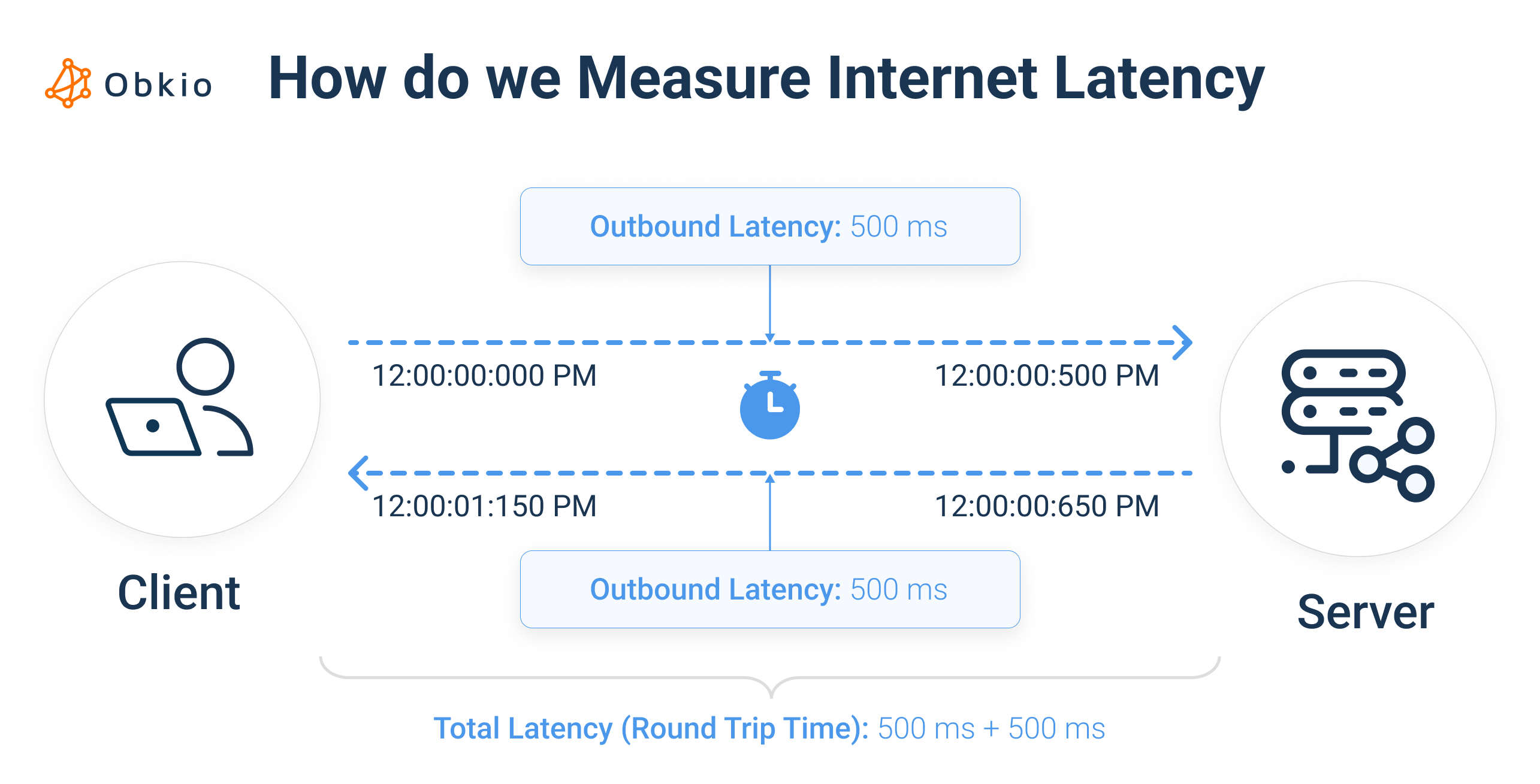 Internet Latency: What Is It, How to Measure It, and How to Improve It ...