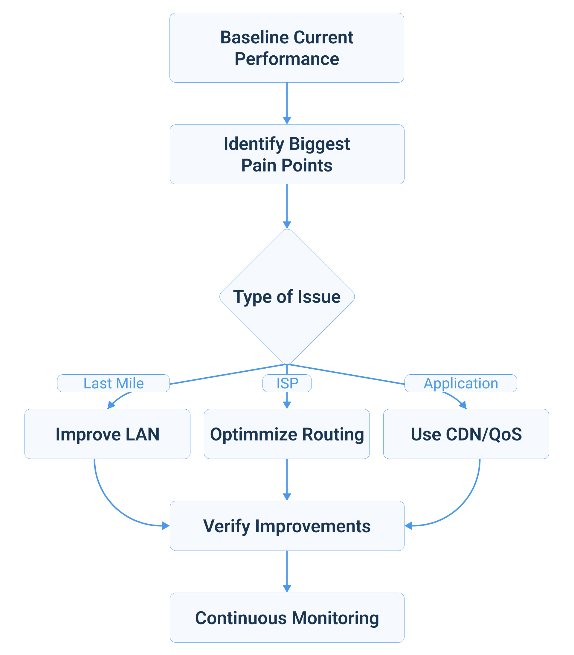 Internet Latency: What Is It, How to Measure It, and How to Improve It ...