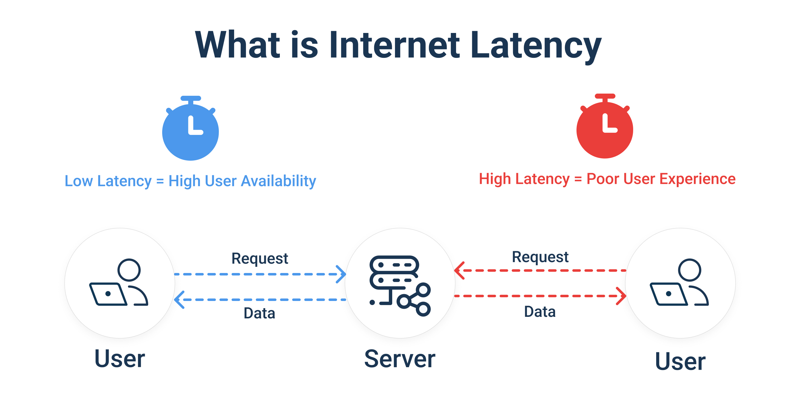 Internet Latency: What Is It, How to Measure It, and How to Improve It ...