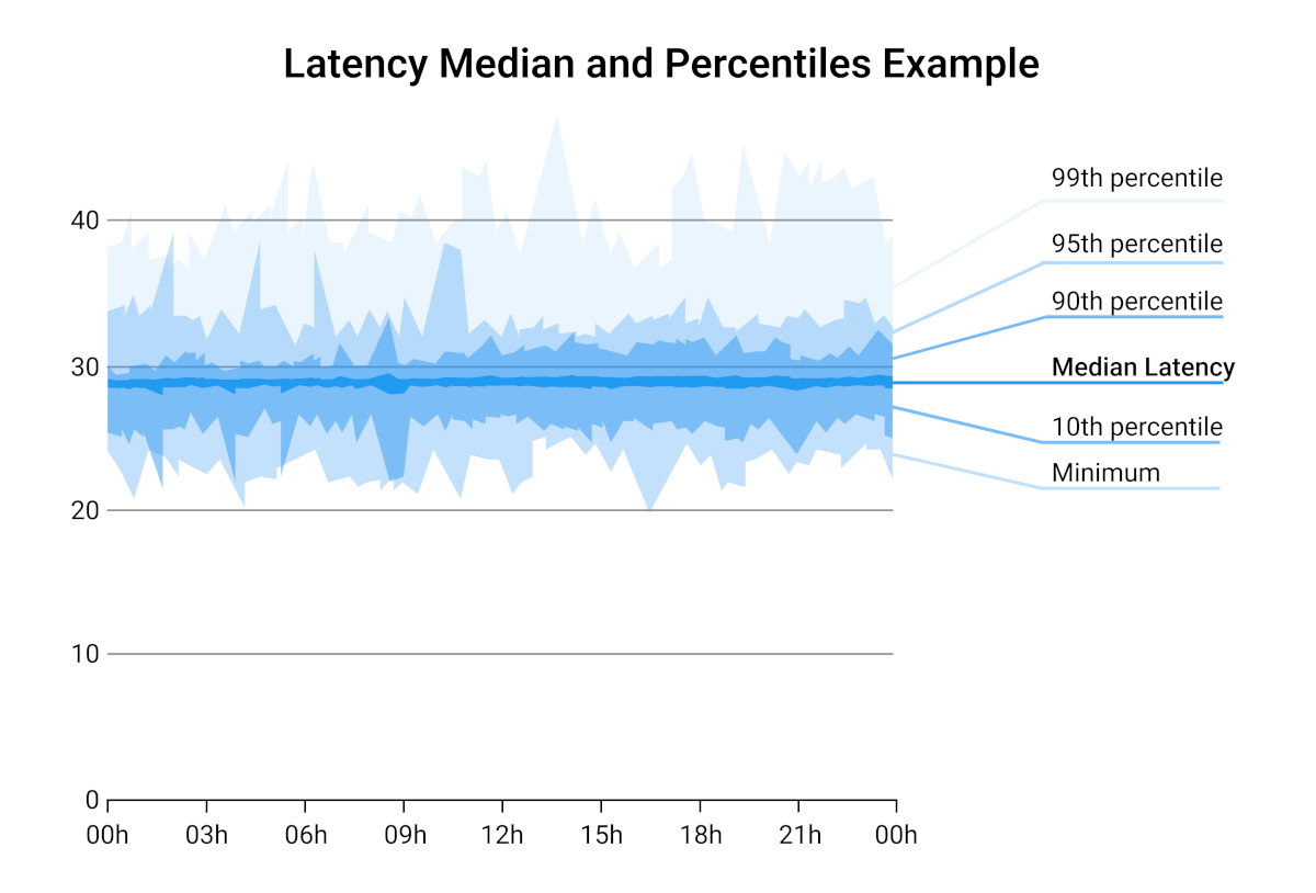 How to Fix Latency Spikes in WAN and LAN Networks - Obkio